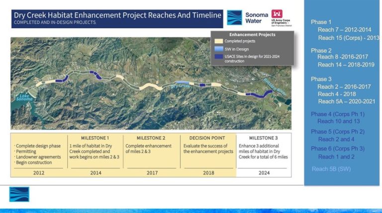 Dry Creek (Warm Springs Dam) Restoration Project - Engineering With Nature